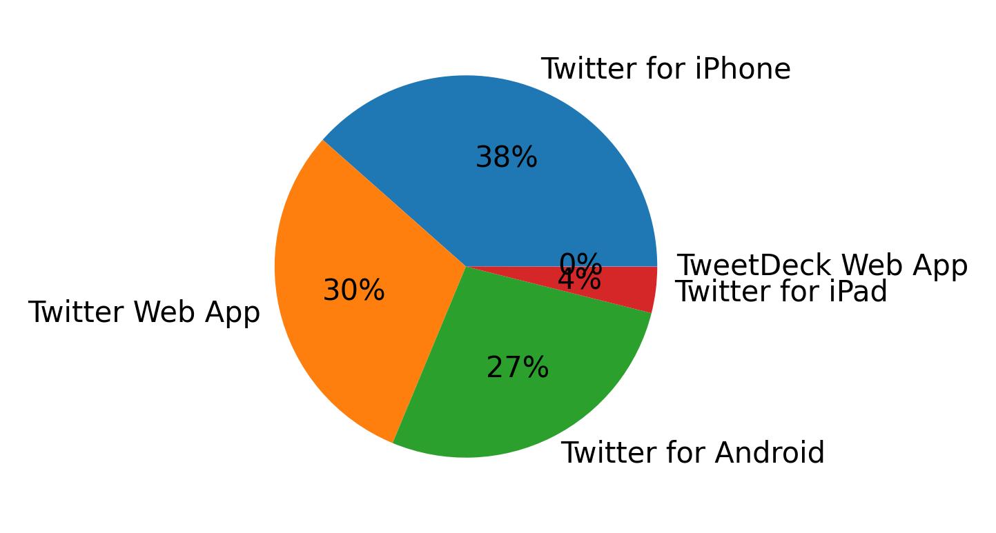@PatUnleashed | Tweet Data Analysis