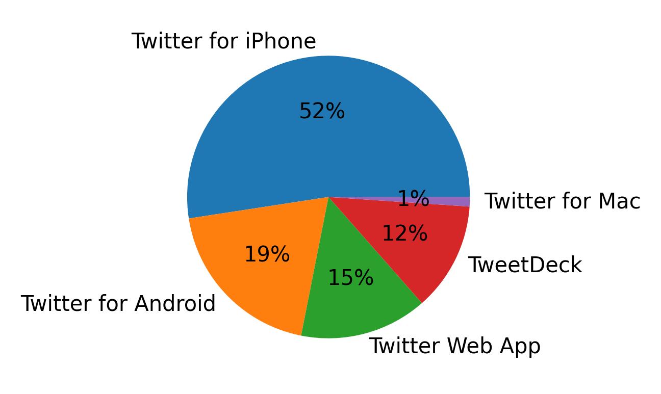 @PennStateBASE | Tweet Data Analysis