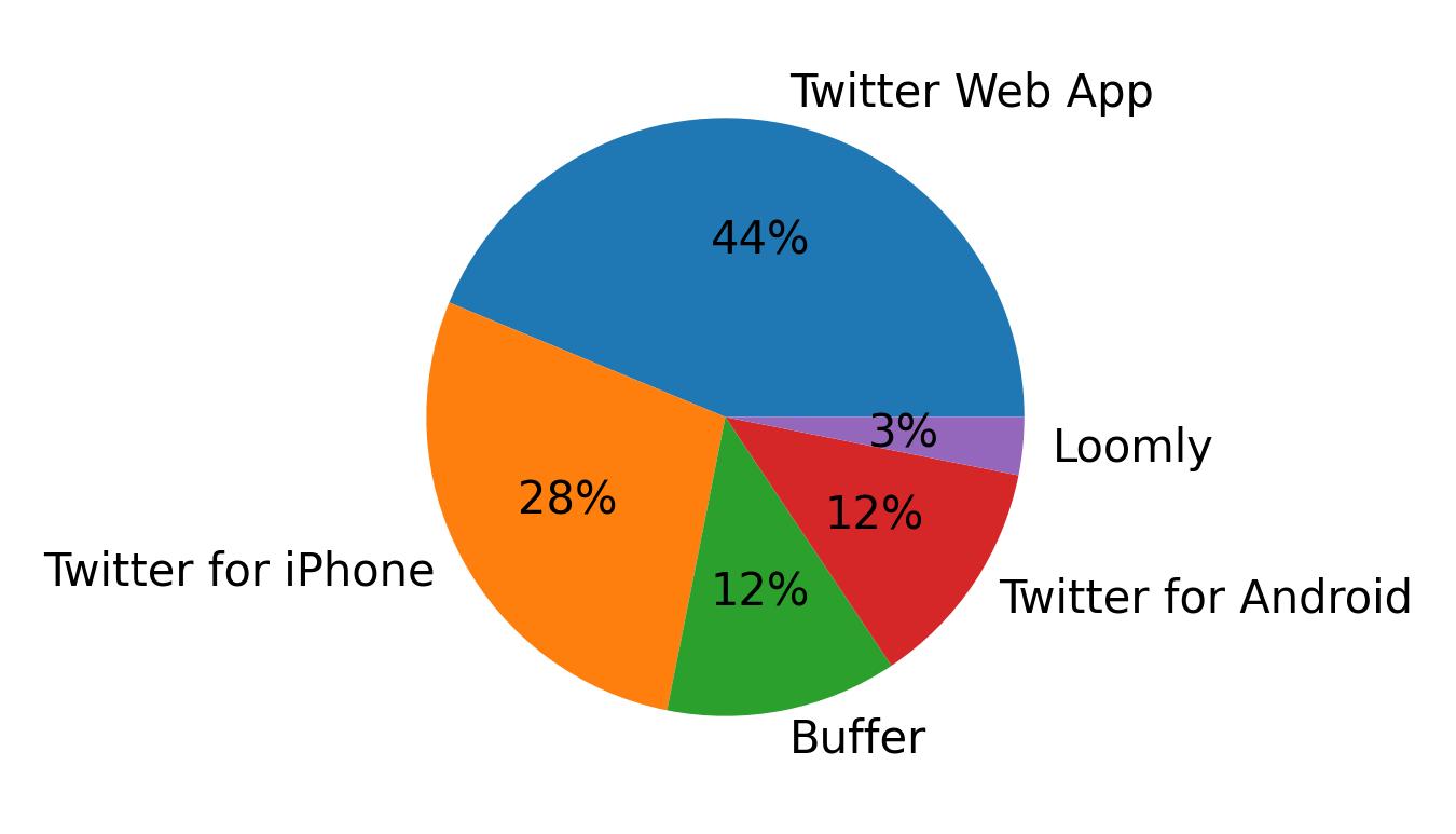 @byron_auguste | Tweet Data Analysis