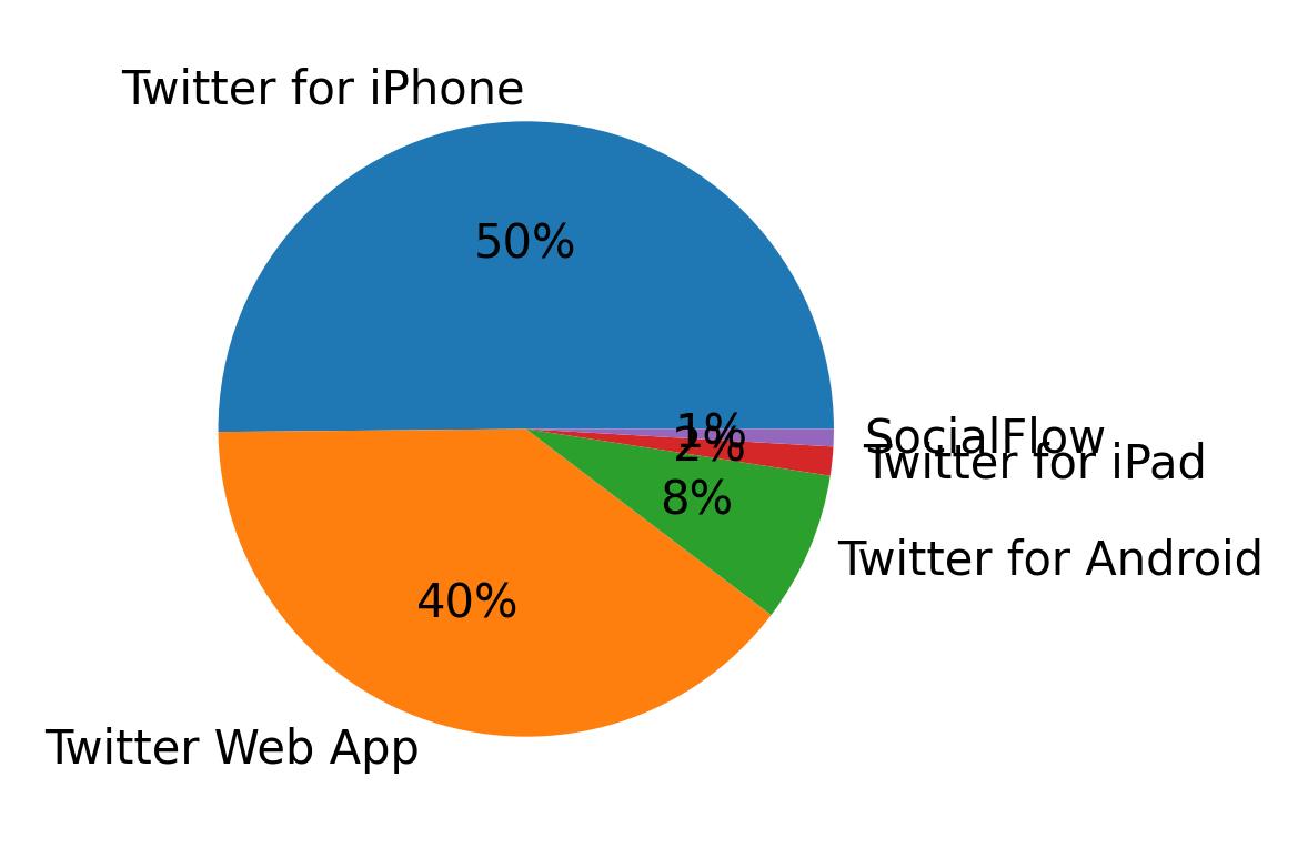 @immad | Tweet Data Analysis