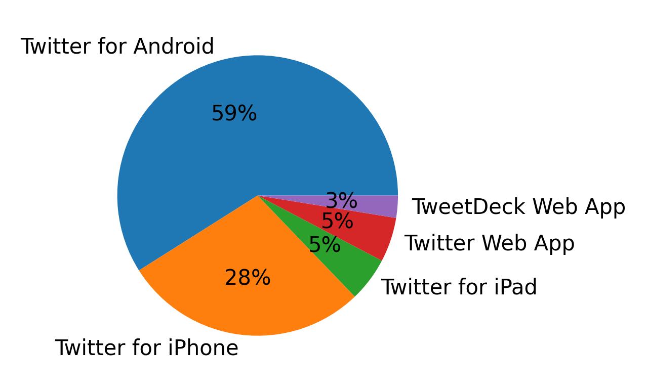 @nachogarciad | Tweet Data Analysis