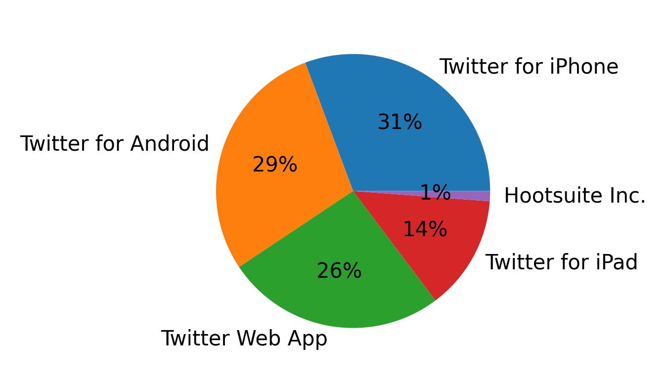 @nsandi | Tweet Data Analysis | twtData