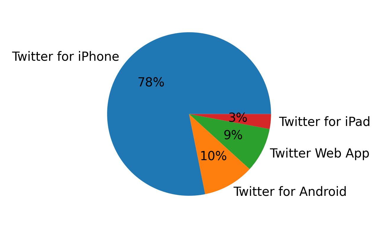 @patmaroon | Tweet Data Analysis