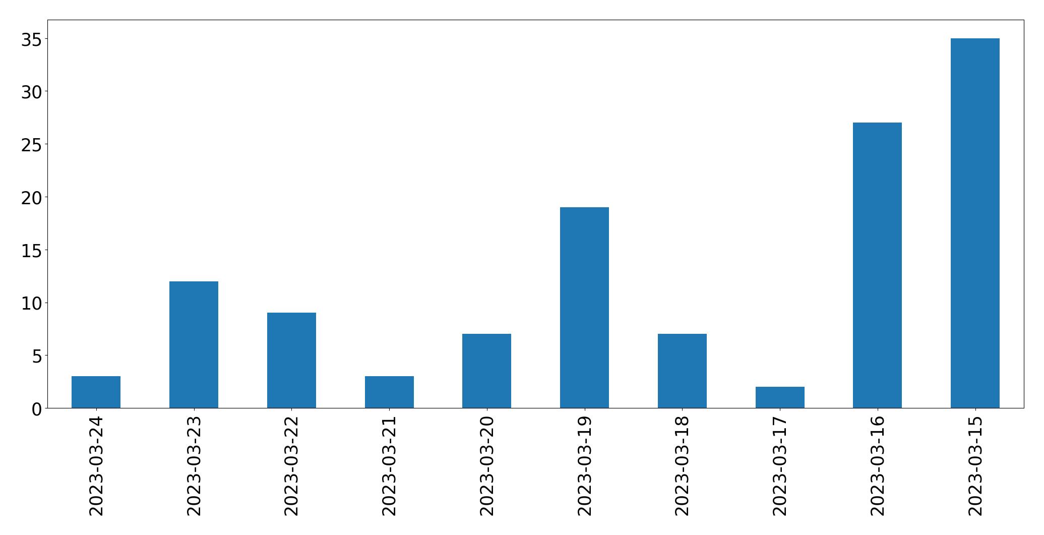 @AiyshwaryaM | Tweet Data Analysis | twtData