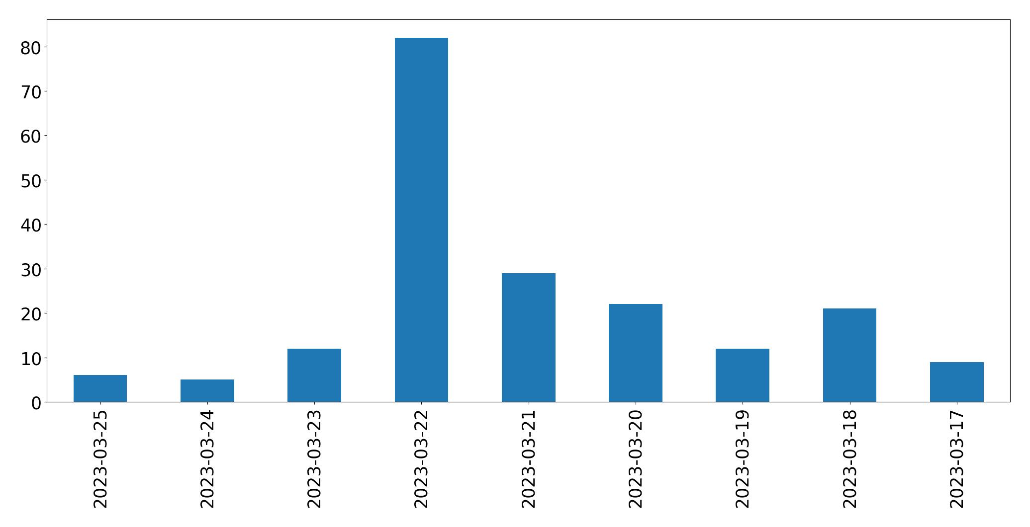 @Arizona_DPS | Tweet Data Analysis