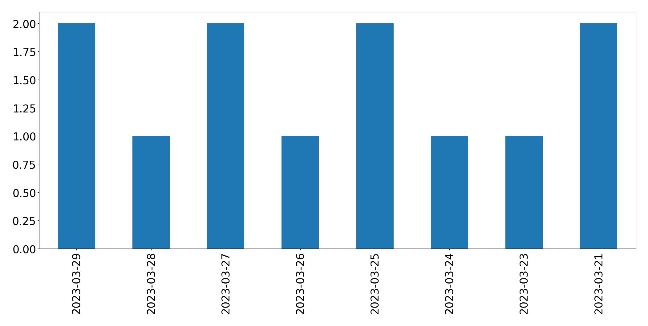 @DC_LuxuryHotels | Tweet Data Analysis