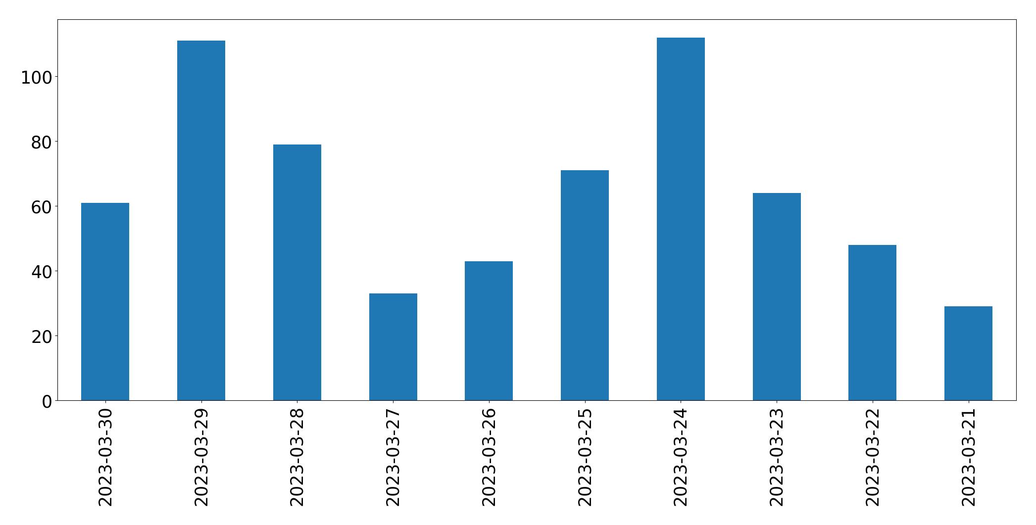 @Docker | Tweet Data Analysis