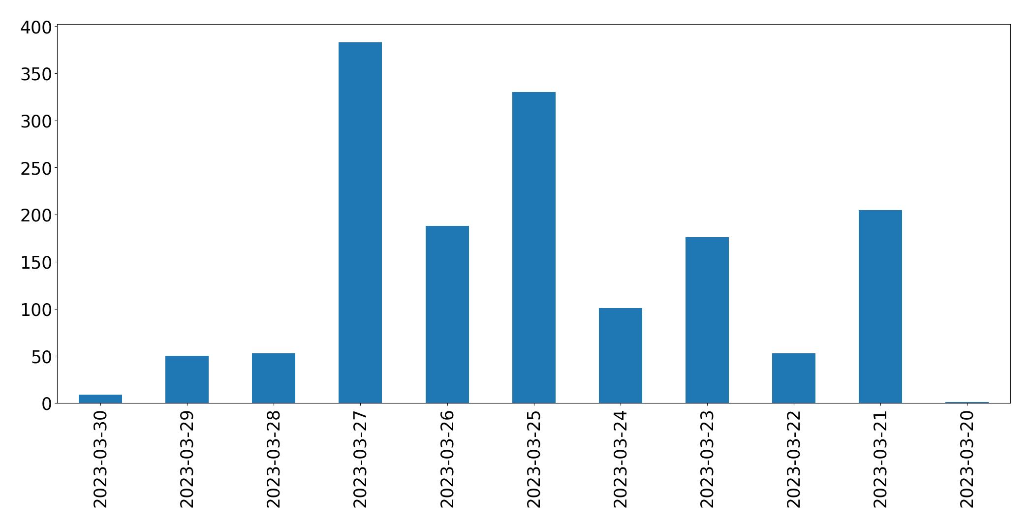 @EXCEL | Tweet Data Analysis | twtData