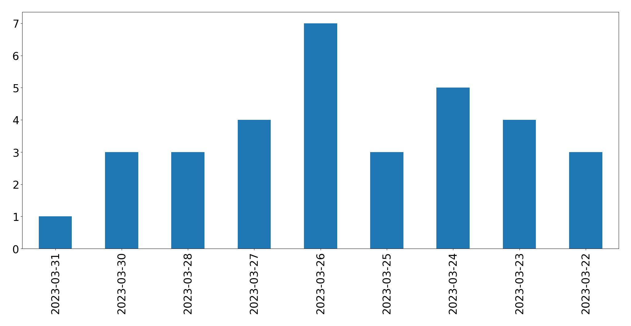 @MarcusLuttrell | Tweet Data Analysis