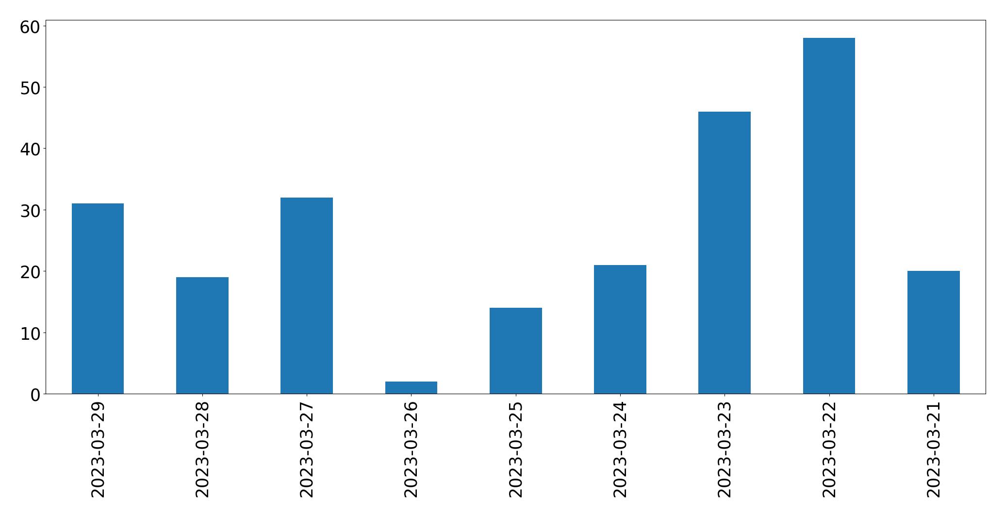 @OUTsurance | Tweet Data Analysis