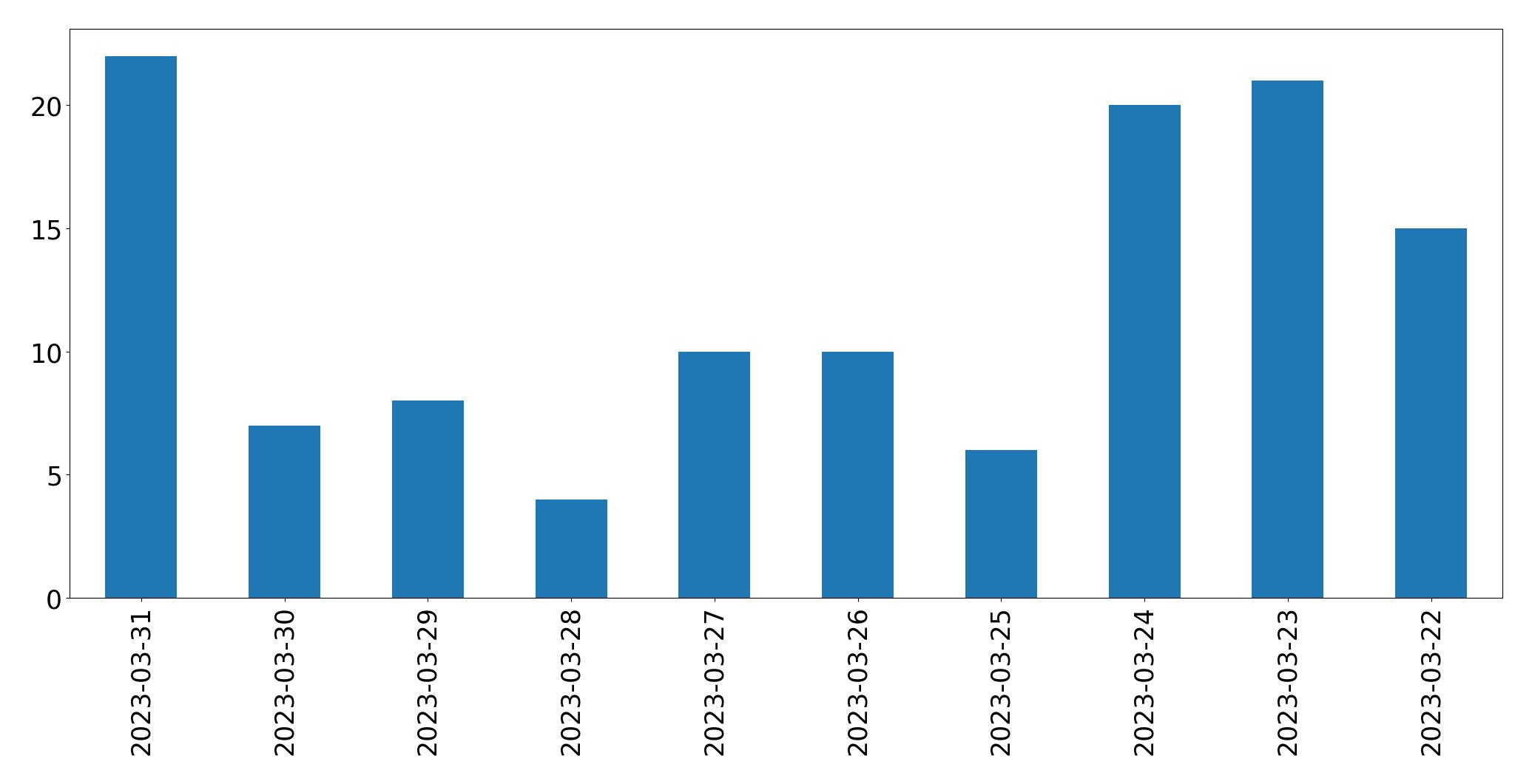 Oracledatabase Tweet Data Analysis