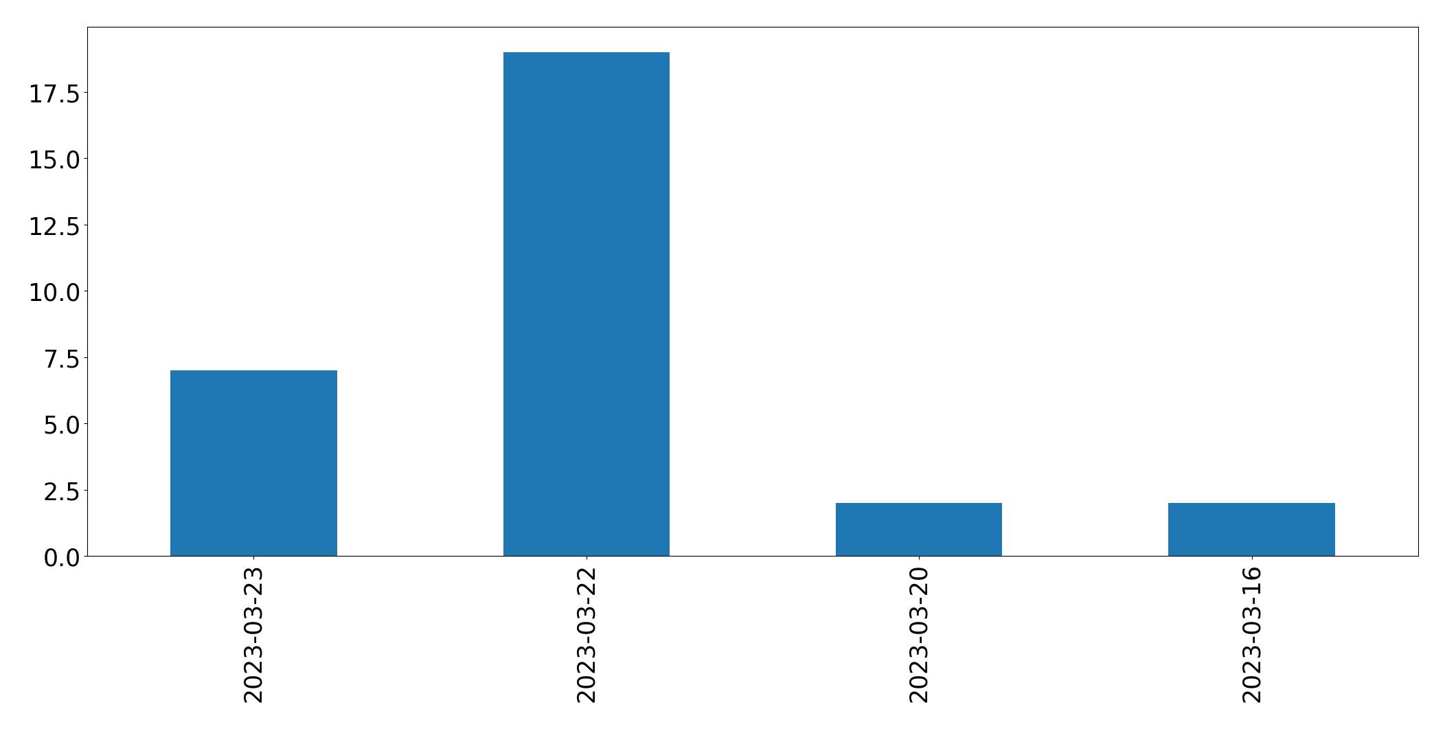 @Plopski | Tweet Data Analysis