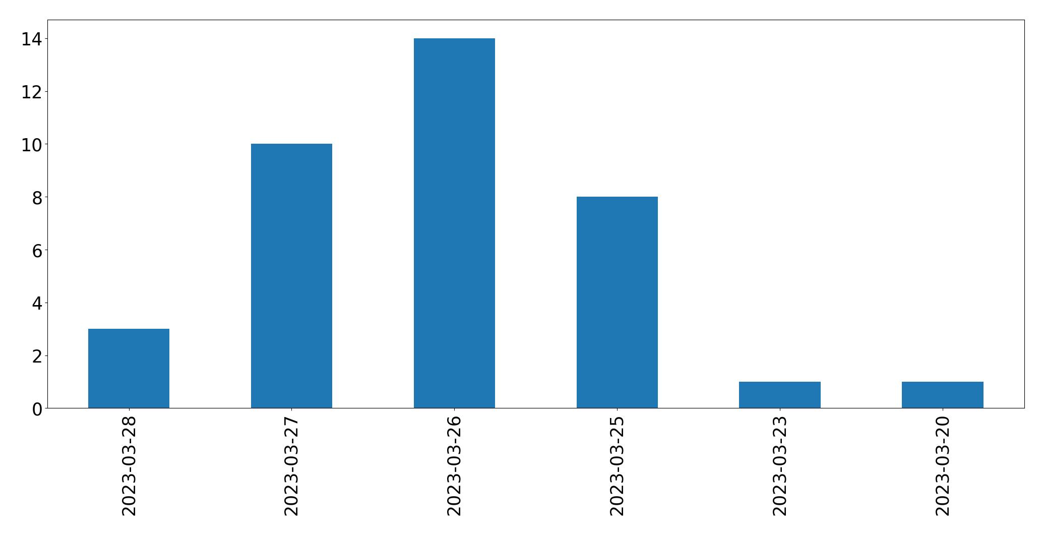 @TheUVAFool | Tweet Data Analysis | twtData