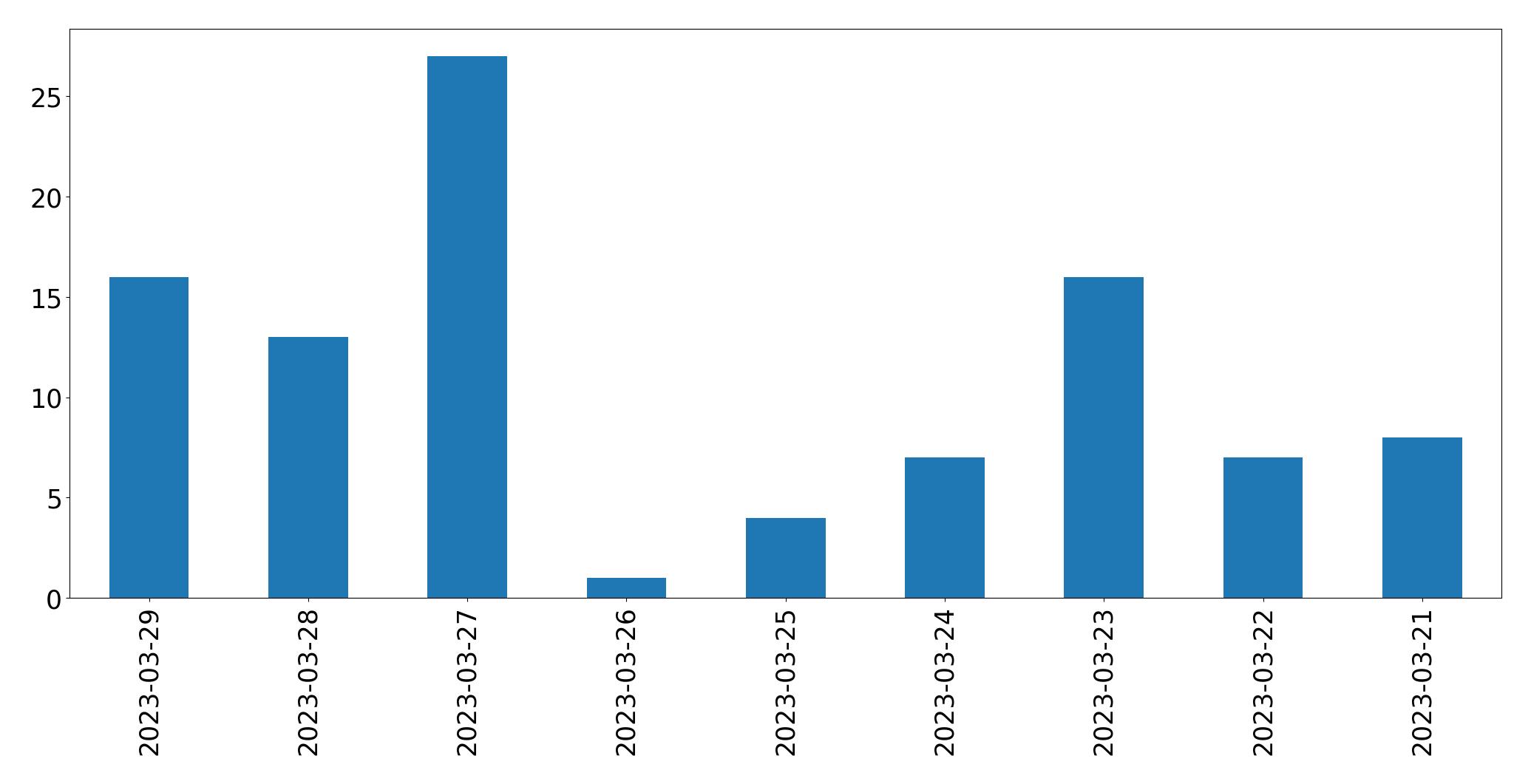 @byron_auguste | Tweet Data Analysis
