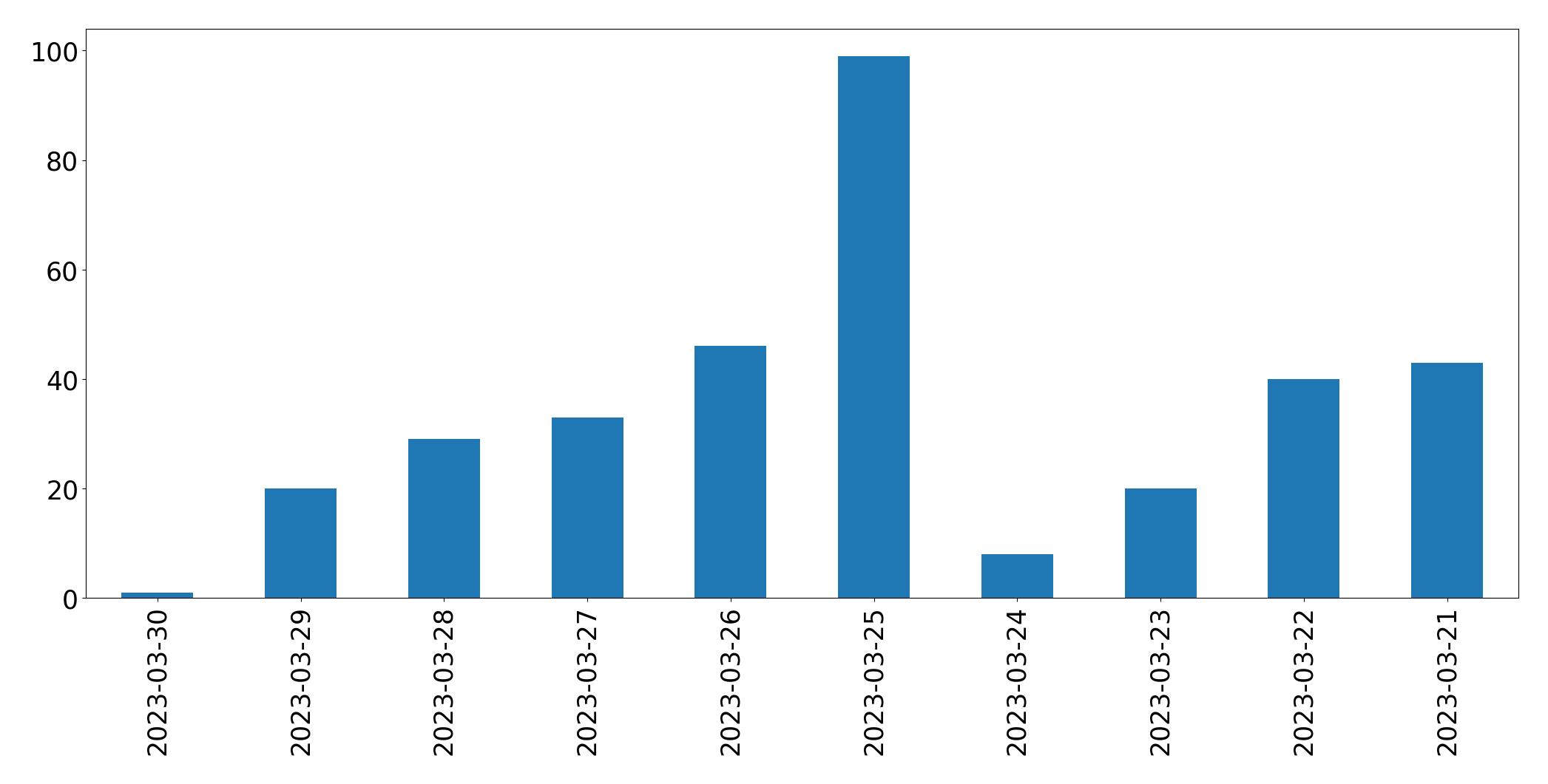 @immad | Tweet Data Analysis