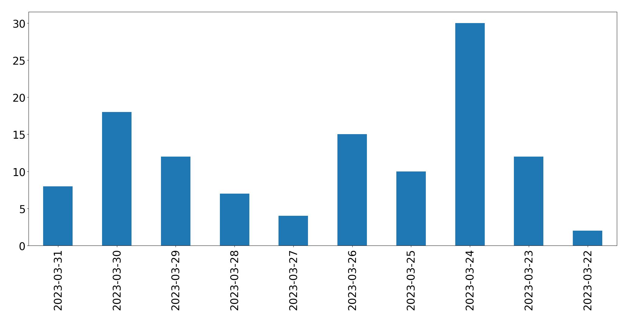 @lasvegasweekly | Tweet Data Analysis