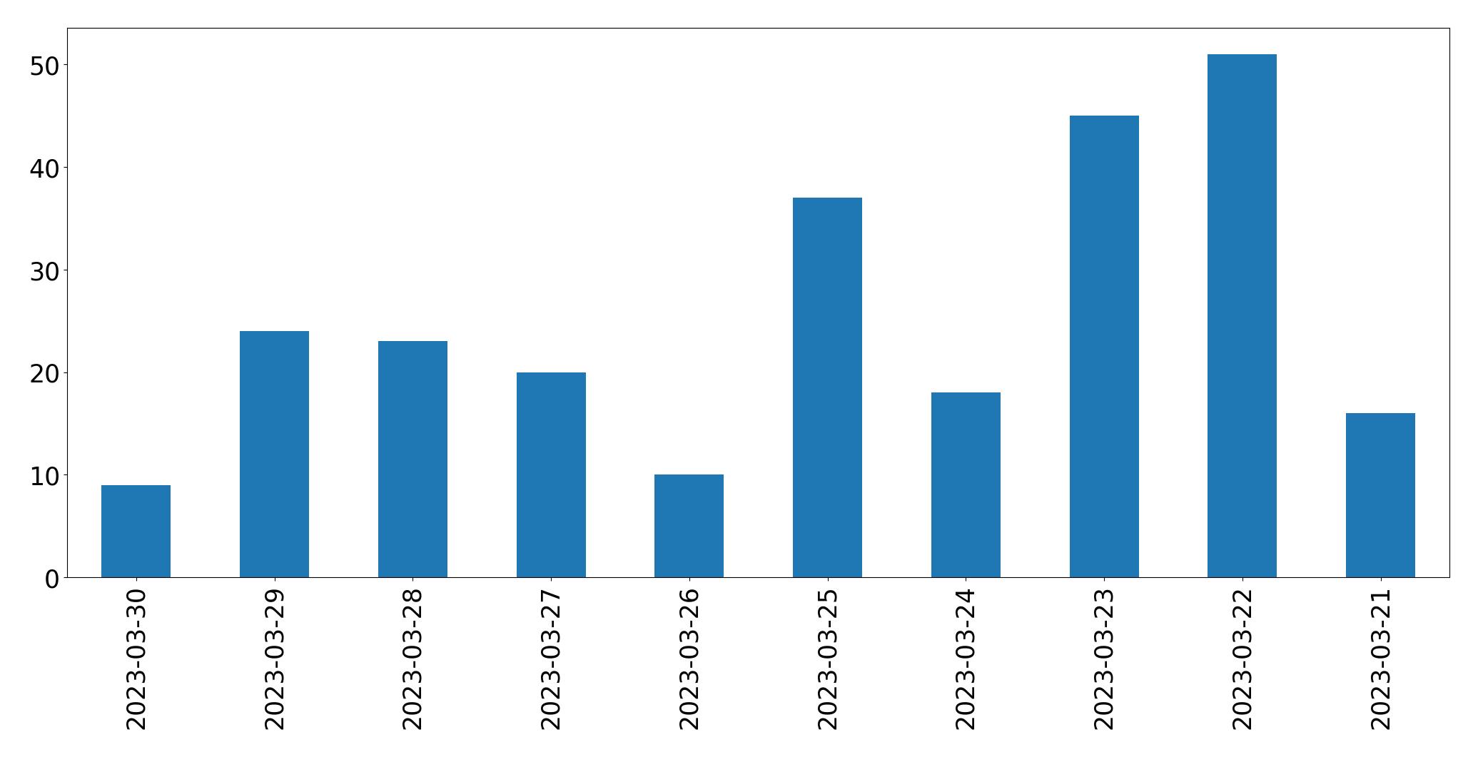 @nsandi | Tweet Data Analysis | twtData