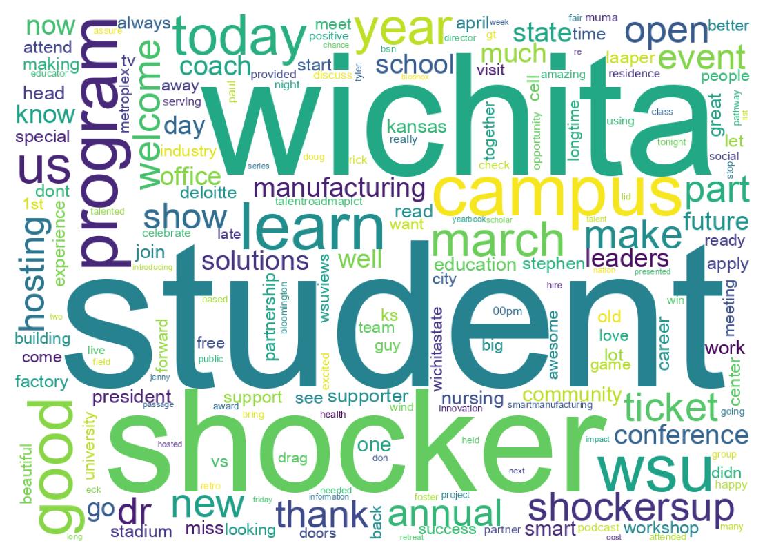 @WichitaState | Tweet Data Analysis