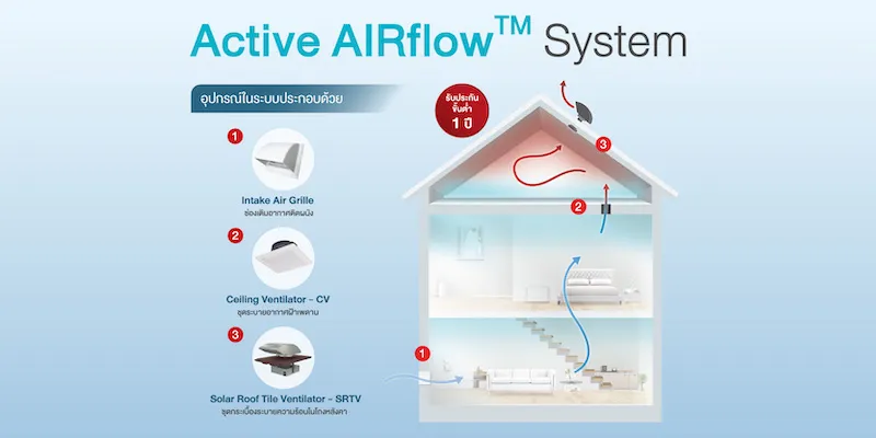 บ้านอยู่สบาย ออกแบบได้ตั้งแต่เริ่มต้น