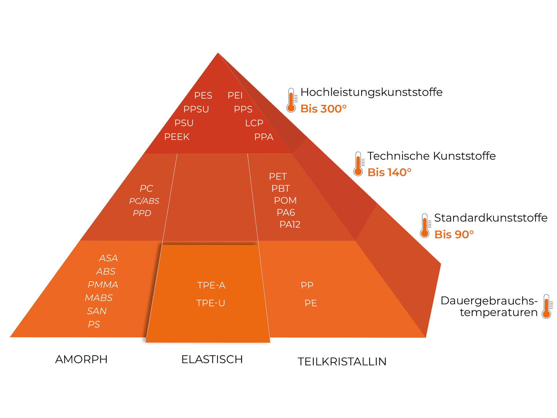 Materialauswahl & Anwendungsbeispiele » Kunststoffe + Eigenschaften