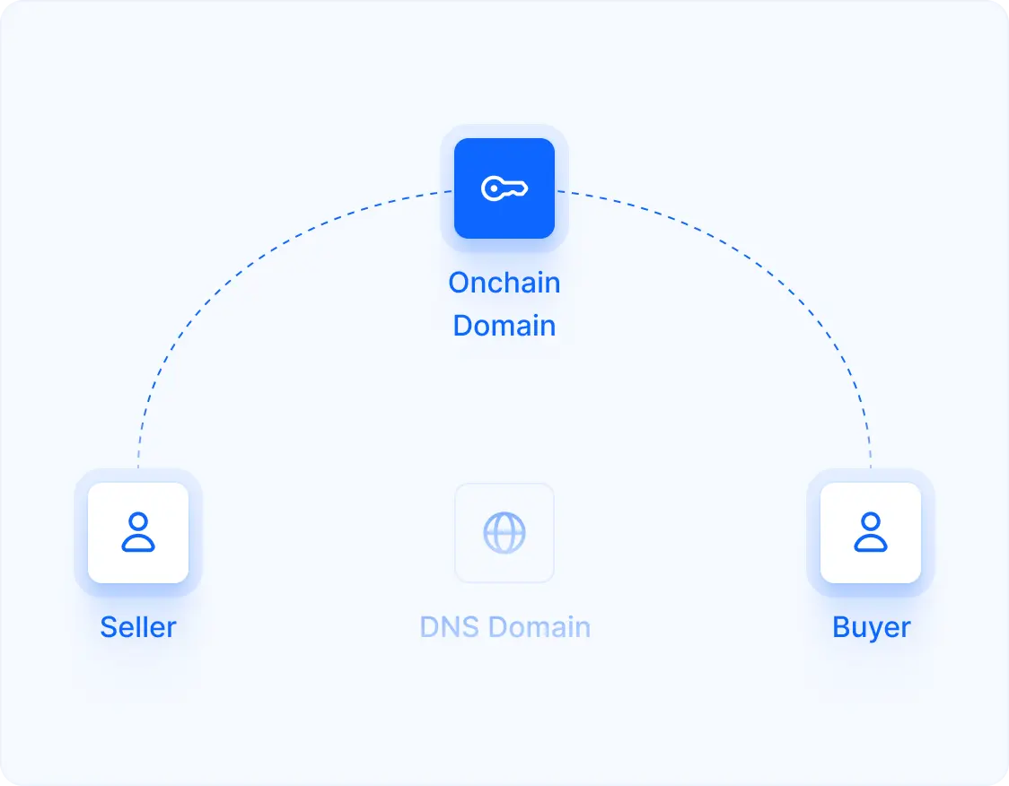 Unstoppable Domains — onchain domains for everyone