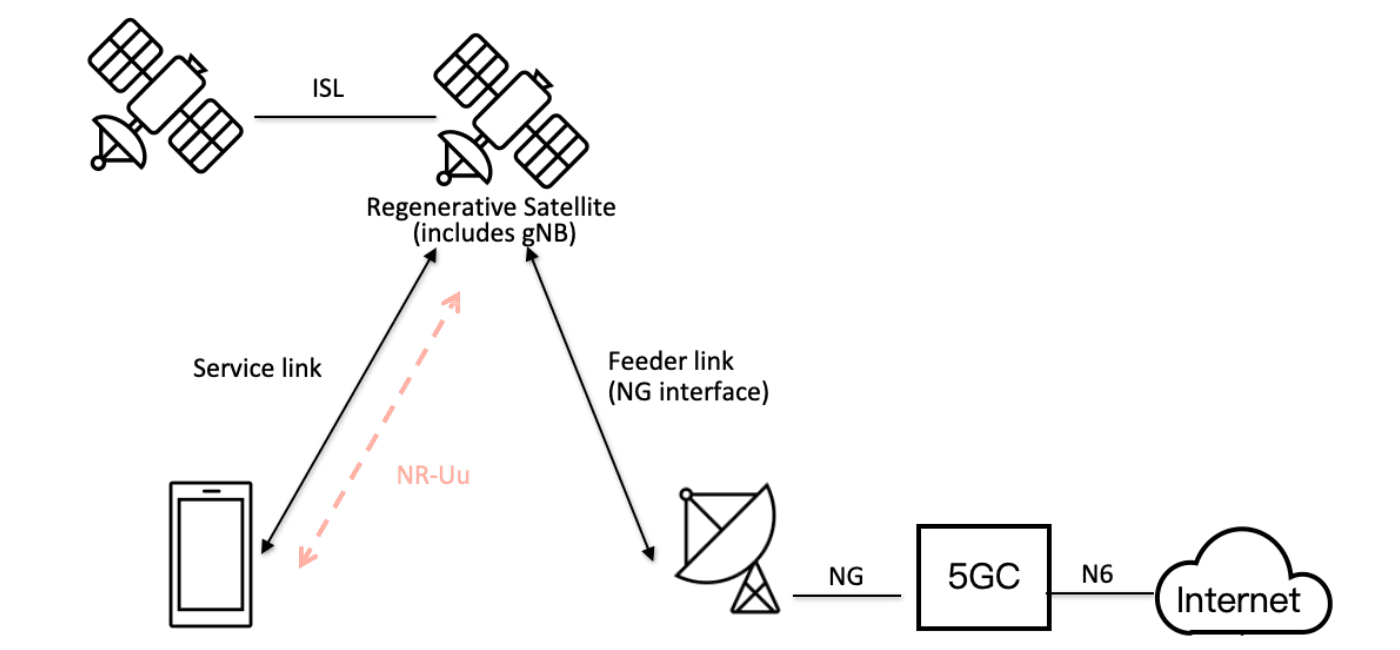 5G NTN Network Emulator - ALifecom Technology 5G NTN Network Emulator - ALifecom Technology