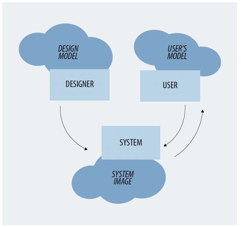 Modelos mentales y su valor en la UX - IDA Blog | UX y Marketing para ...