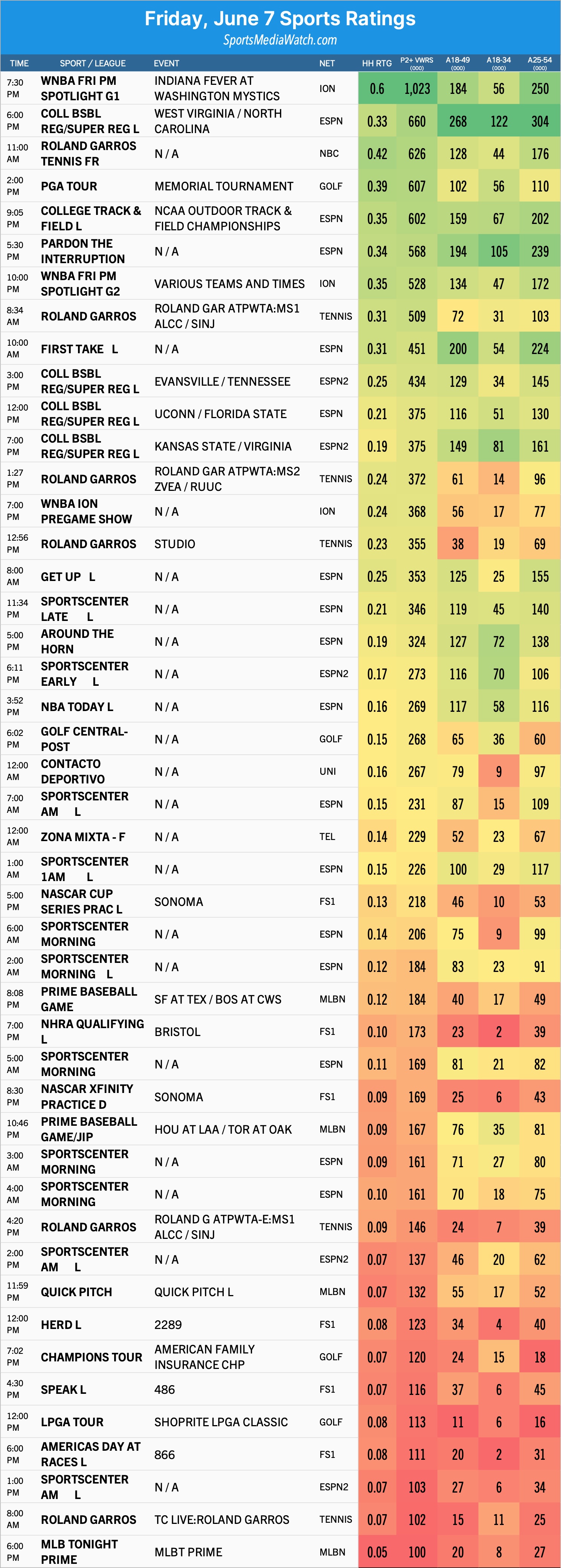 Particle News: WNBA Sees Record Attendance and Viewership in 2024