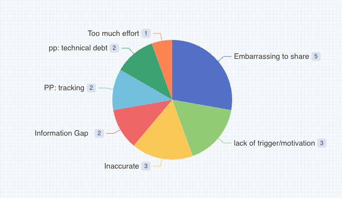 Add live charts to existing insights