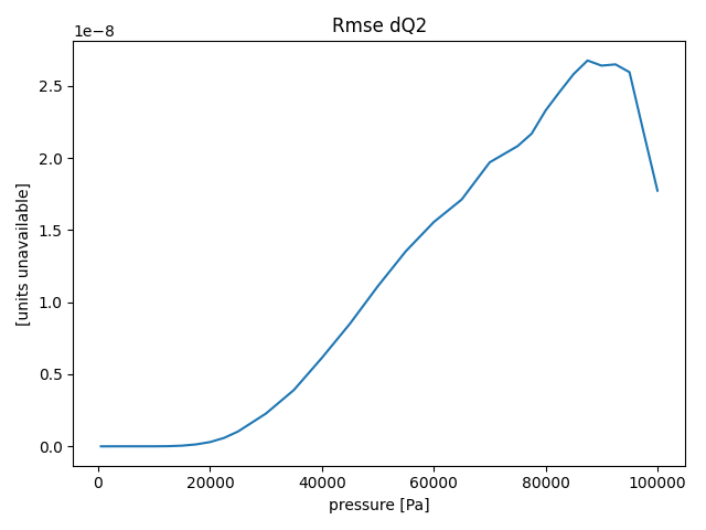 ML offline diagnostics
