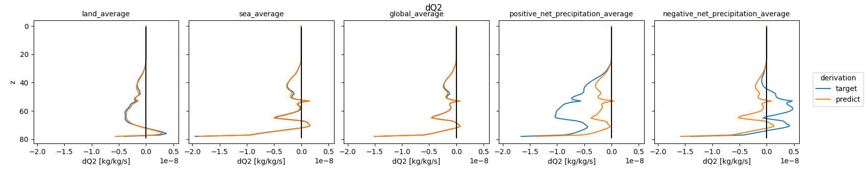 ML offline diagnostics