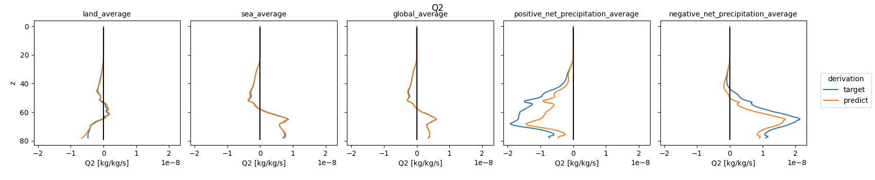 ML offline diagnostics