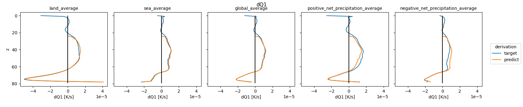ML offline diagnostics