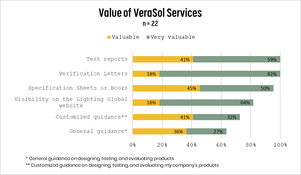 Survey Finds VeraSol Delivers Value Throughout the Off-Grid Energy Sector
