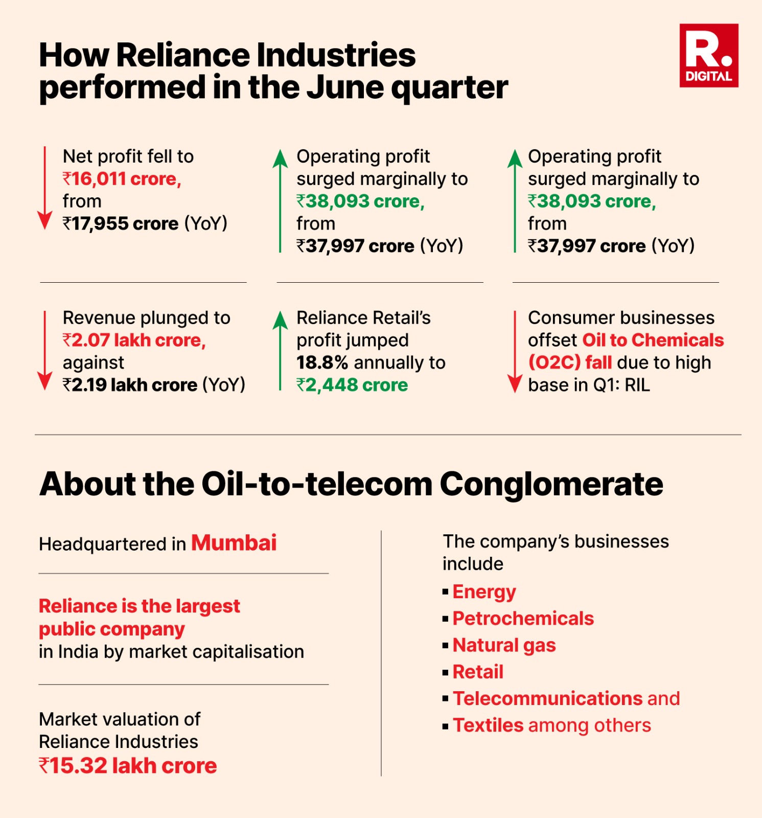 Reliance Industries profit jumps 27% in Q2- Republic World