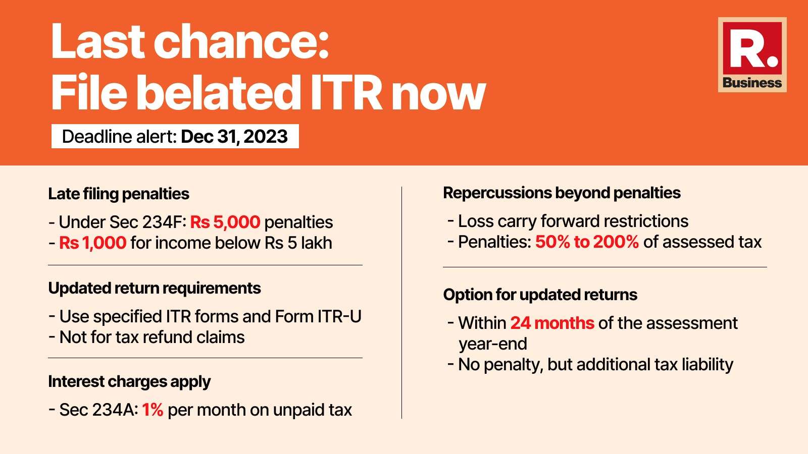 Late on ITR filing? December 31 marks your last chance to dodge ...