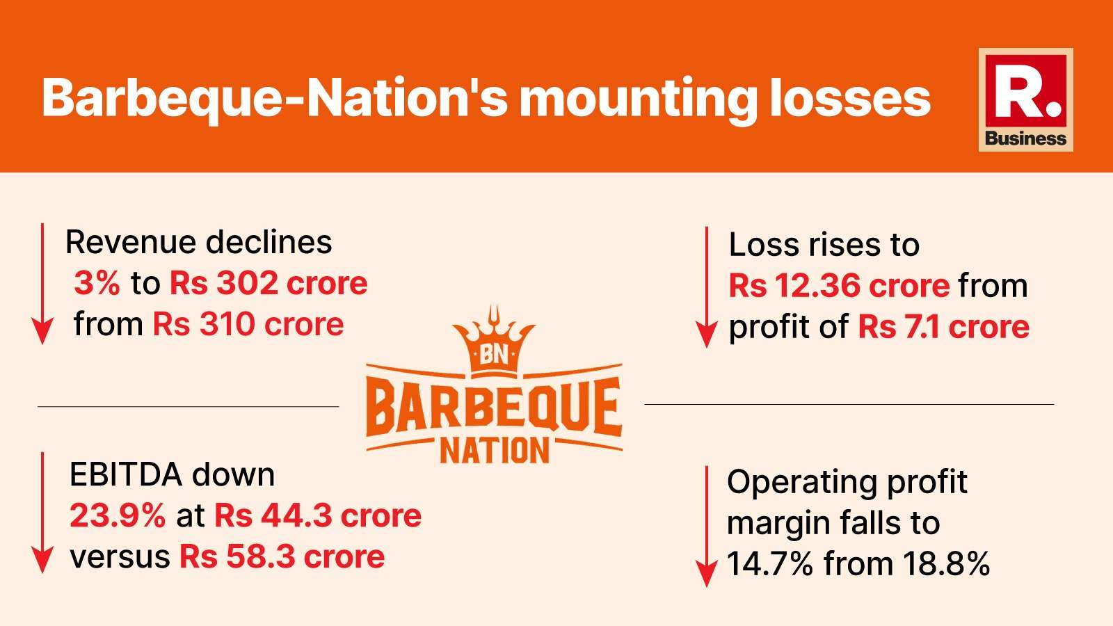 Barbeque-Nation's strategic moves position it for growth: Report ...