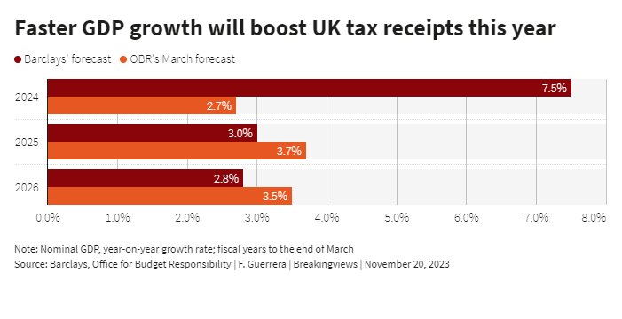 UK pay-later fiscal giveaway amounts to self-harm- Republic World