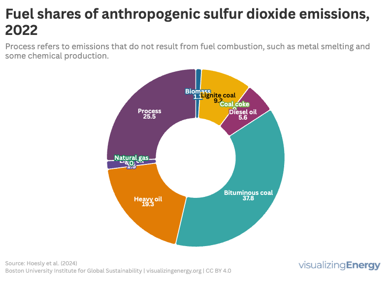Global anthropogenic sulfur dioxide emissions, 1750-2022 - Visualizing ...