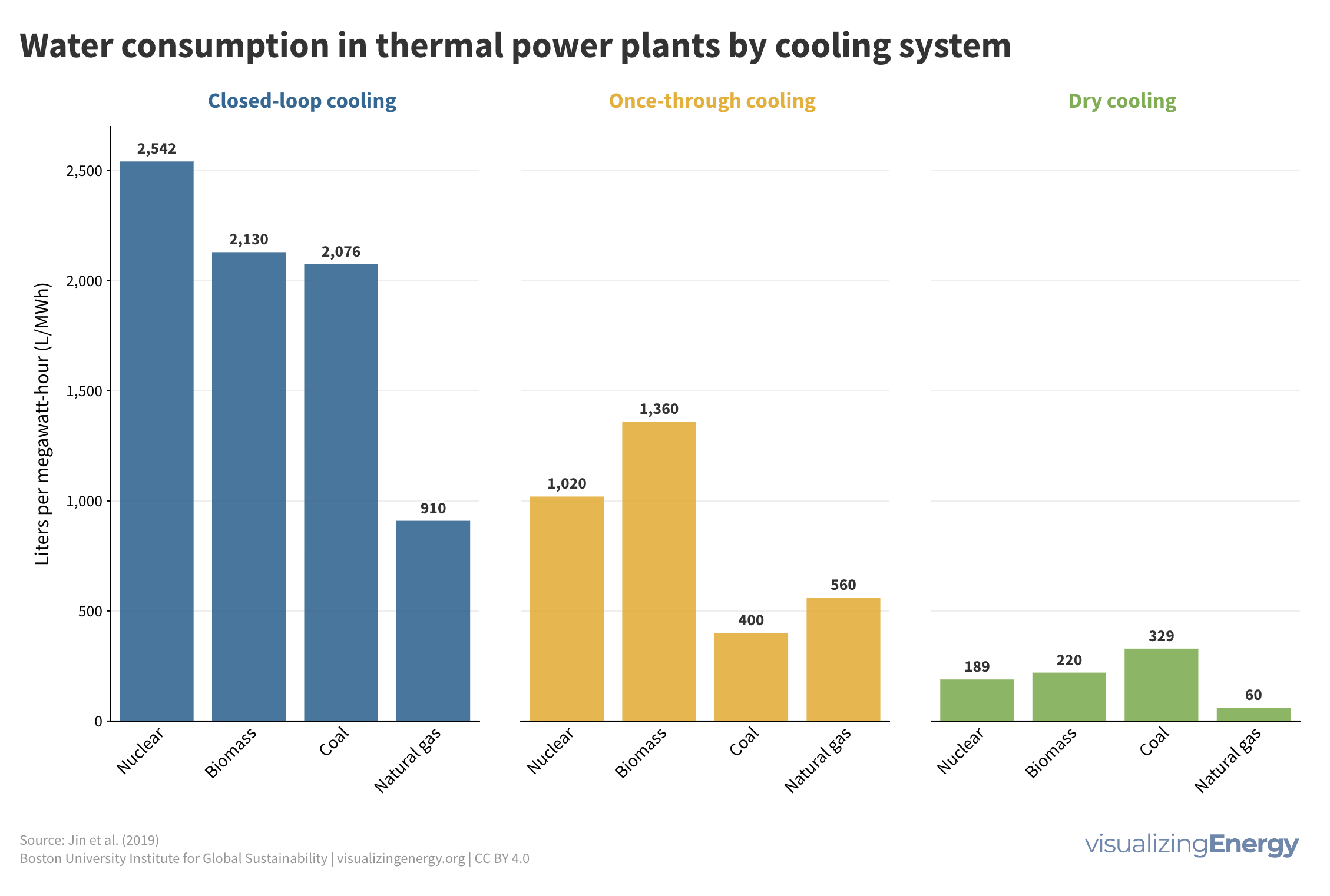 What methods of electricity generation use the most water ...