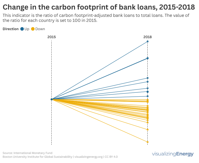 Carbon footprint of bank loans - Visualizing Energy