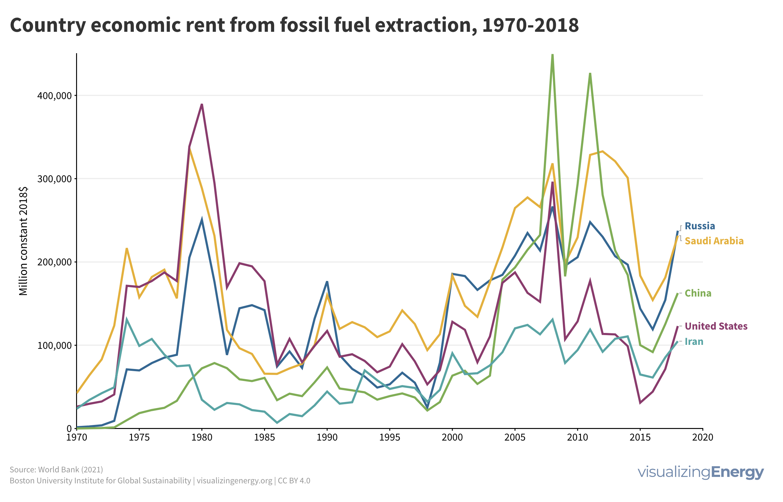 What nations profit the most from fossil fuel extraction? - Visualizing ...