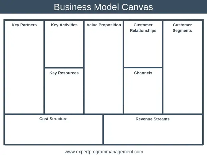 Business Model Canvas Explained with Examples - Warrior Academy