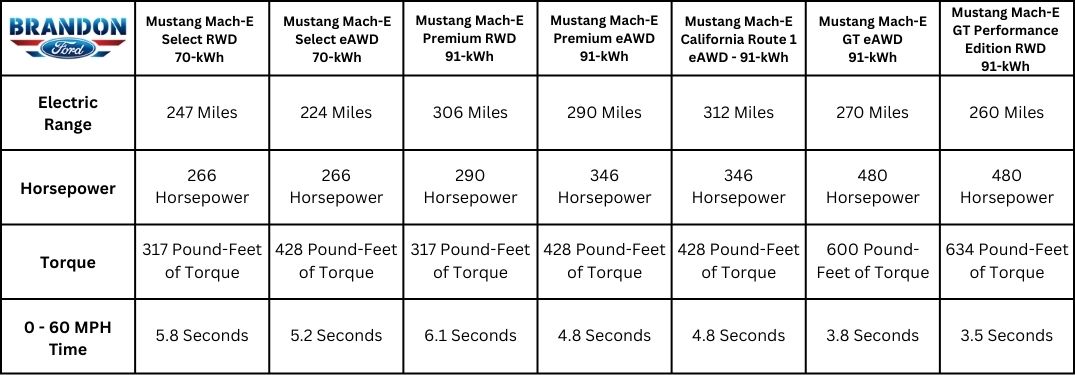 How Fast Is the 2023 Ford Mustang Mach-E?
