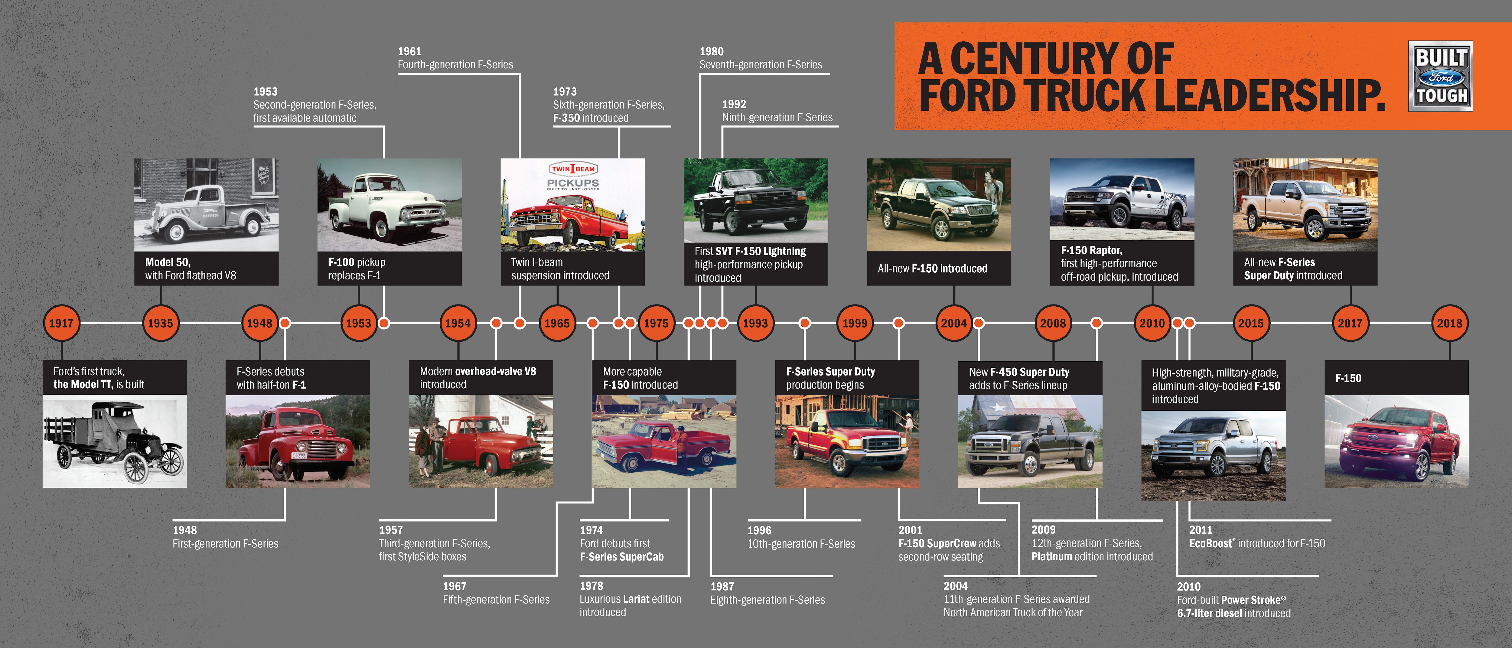 The Evolution of Ford: A Look at Iconic Models Over the Decades | Seth ...