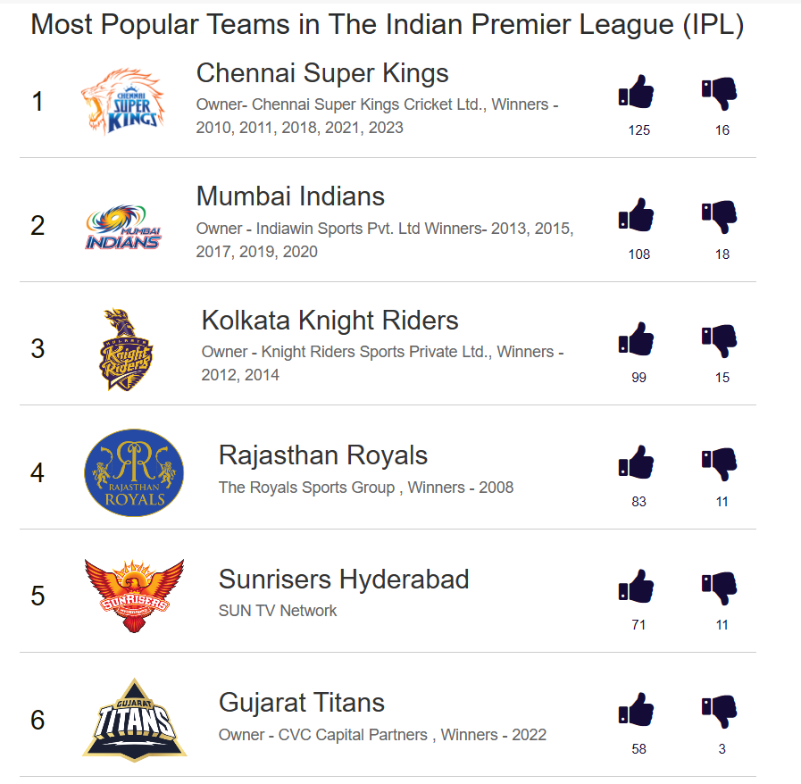 FairRanker is a crowd-sourced ranking platform where users can rate ...