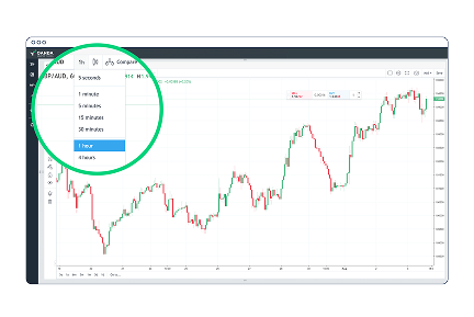 Online Advanced Charts | OANDA Australia