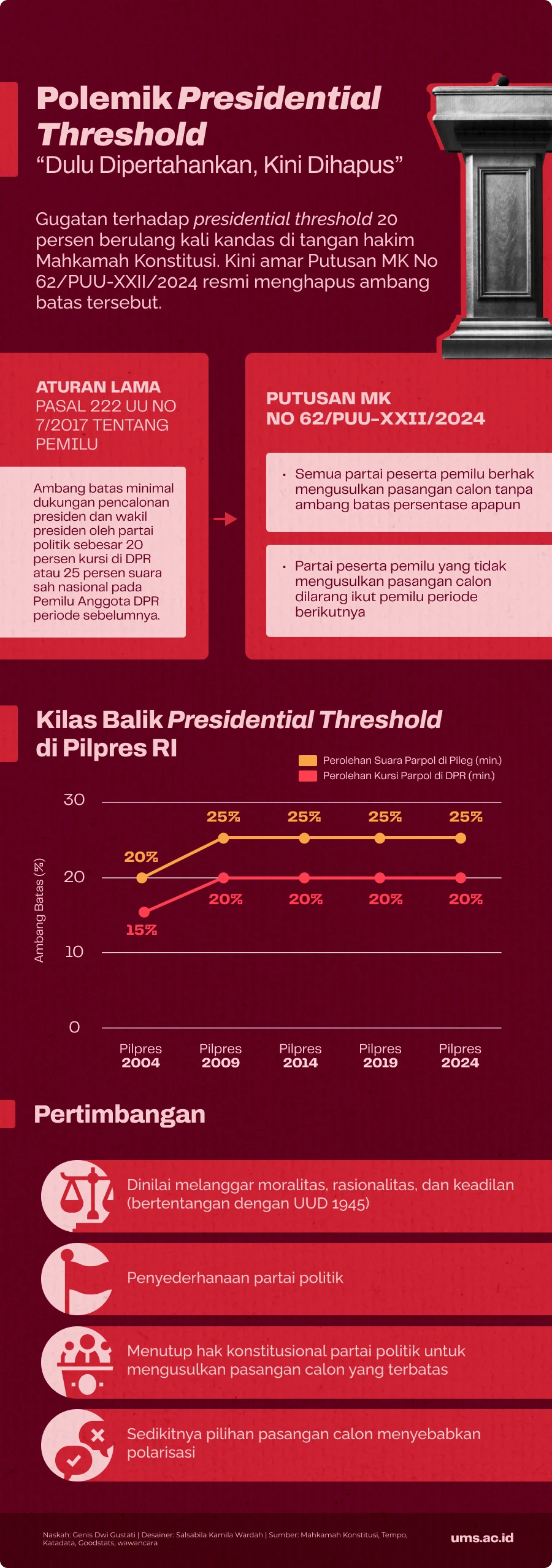 Presidential Threshold Resmi Dihapus MK, Babak Baru Demokrasi RI ...