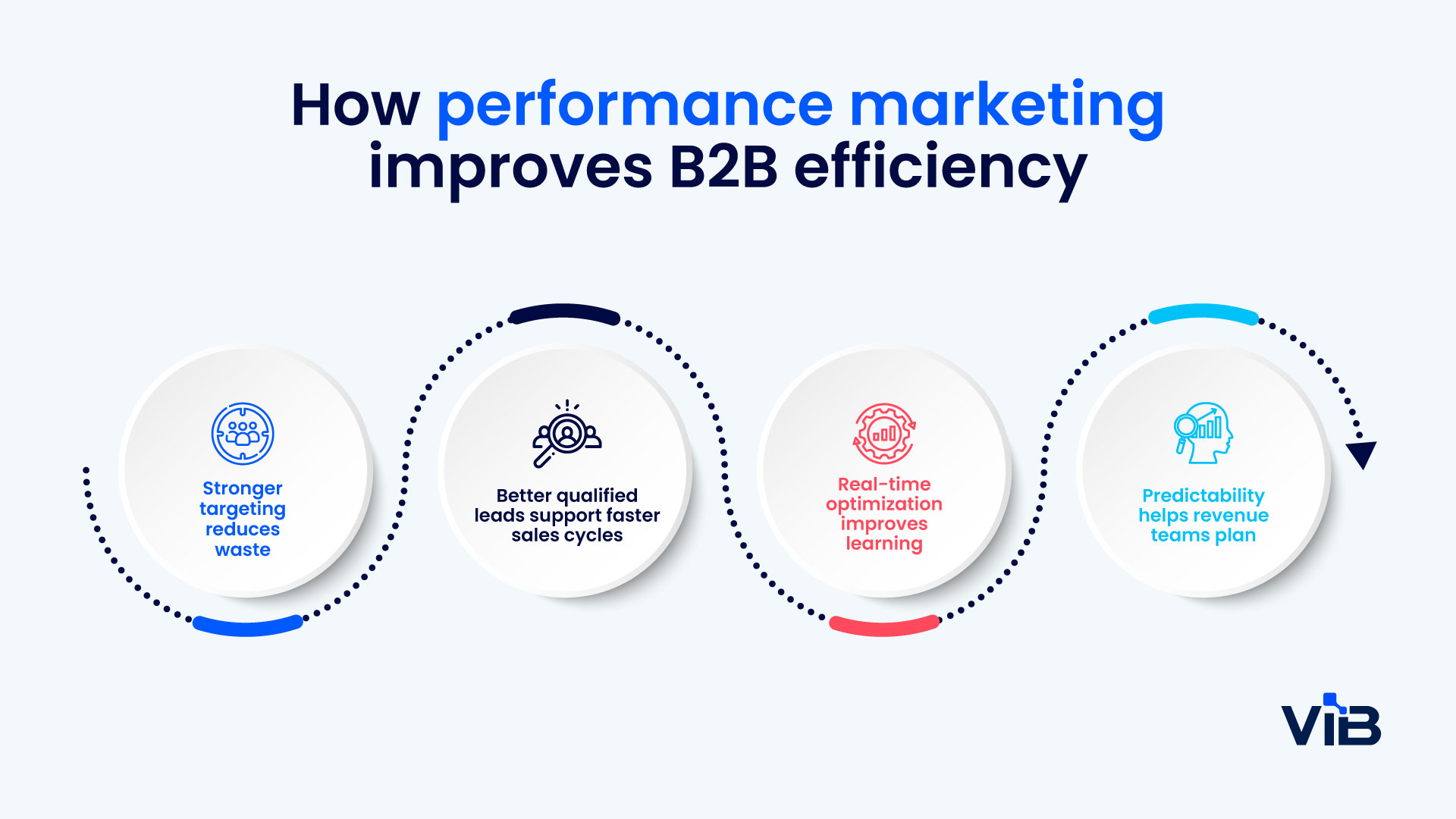 The complete guide to performance marketing for B2B tech | ViB