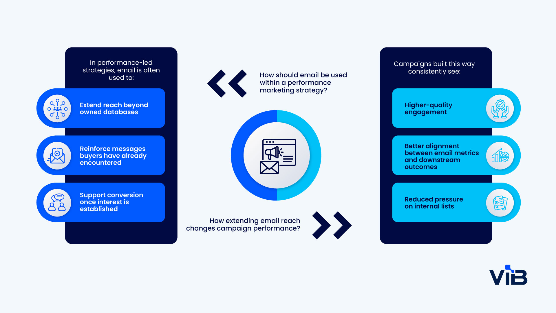 What makes performance marketing email campaigns convert | ViB